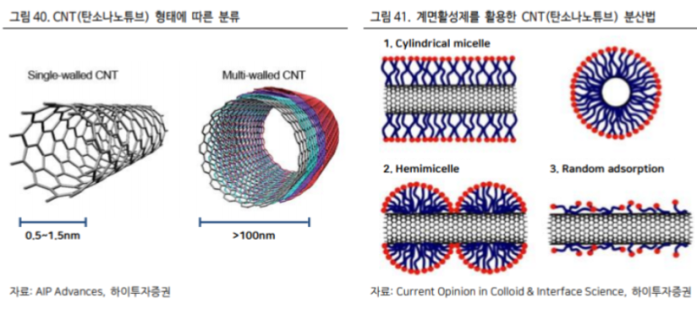 양극재 소재별 2차전지이차전지 종류 특징장점단점lconcmncalmolfp하이니켈양극재 첨가제 도전재