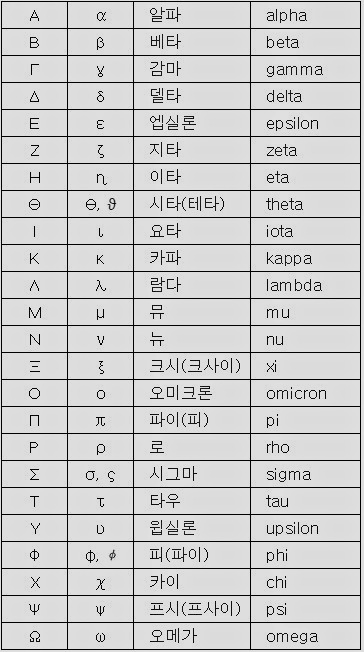 🥸 그리스 문자 읽는 법 및 의미 알파베타감마델타 등 네이버 블로그
