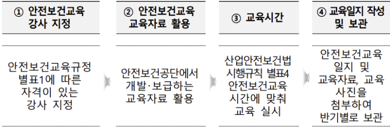 독기사 안전보건 교육시간 및 교육서류 보존 기간과태료 부과 기준 네이버 블로그