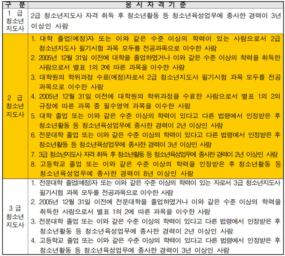 2024년 청소년지도사2급 자격증 시험일정 필기면제 방법 및 면접 합격률개정 네이버 블로그