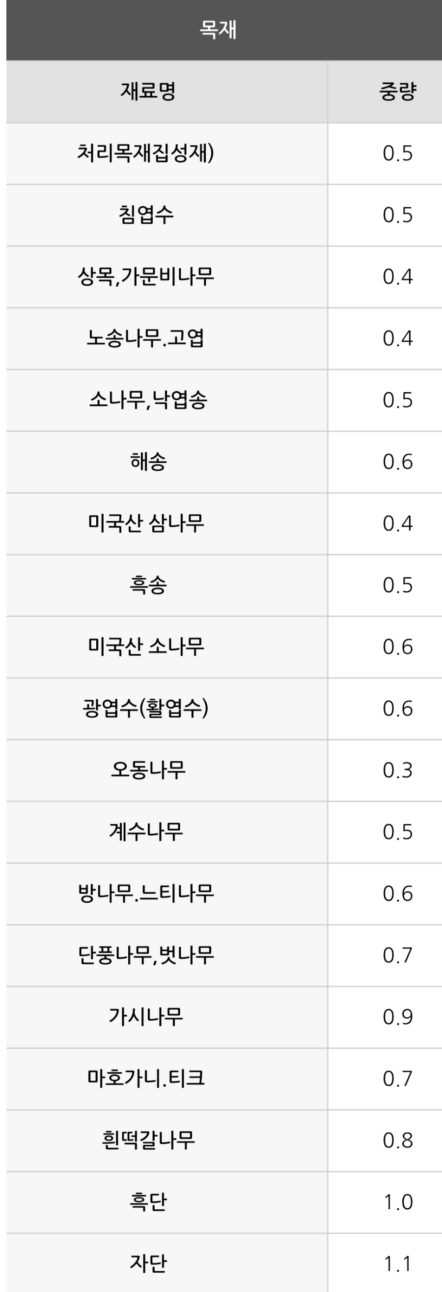 건설폐기물 종류 재료별 단위중량 운반차량 계산 적재량 루베를 톤으로 네이버 블로그