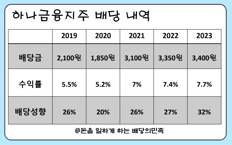 하나금융지주 주가 및 배당금 2024년 전망 배당금 지급일 분석 네이버 블로그