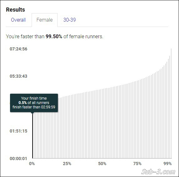 5km 10km 하프 풀코스 마라톤 달리기 평균기록 : 네이버 블로그