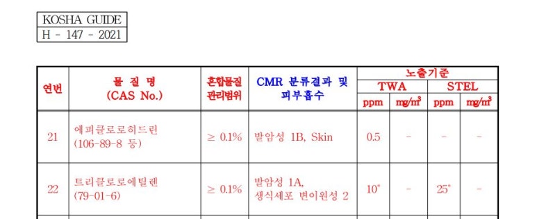 산업위생관리기사 기출 007 유해물질 노출기준 시간가중평균노출기준twa 단시간노출기준stel 최고노출기준