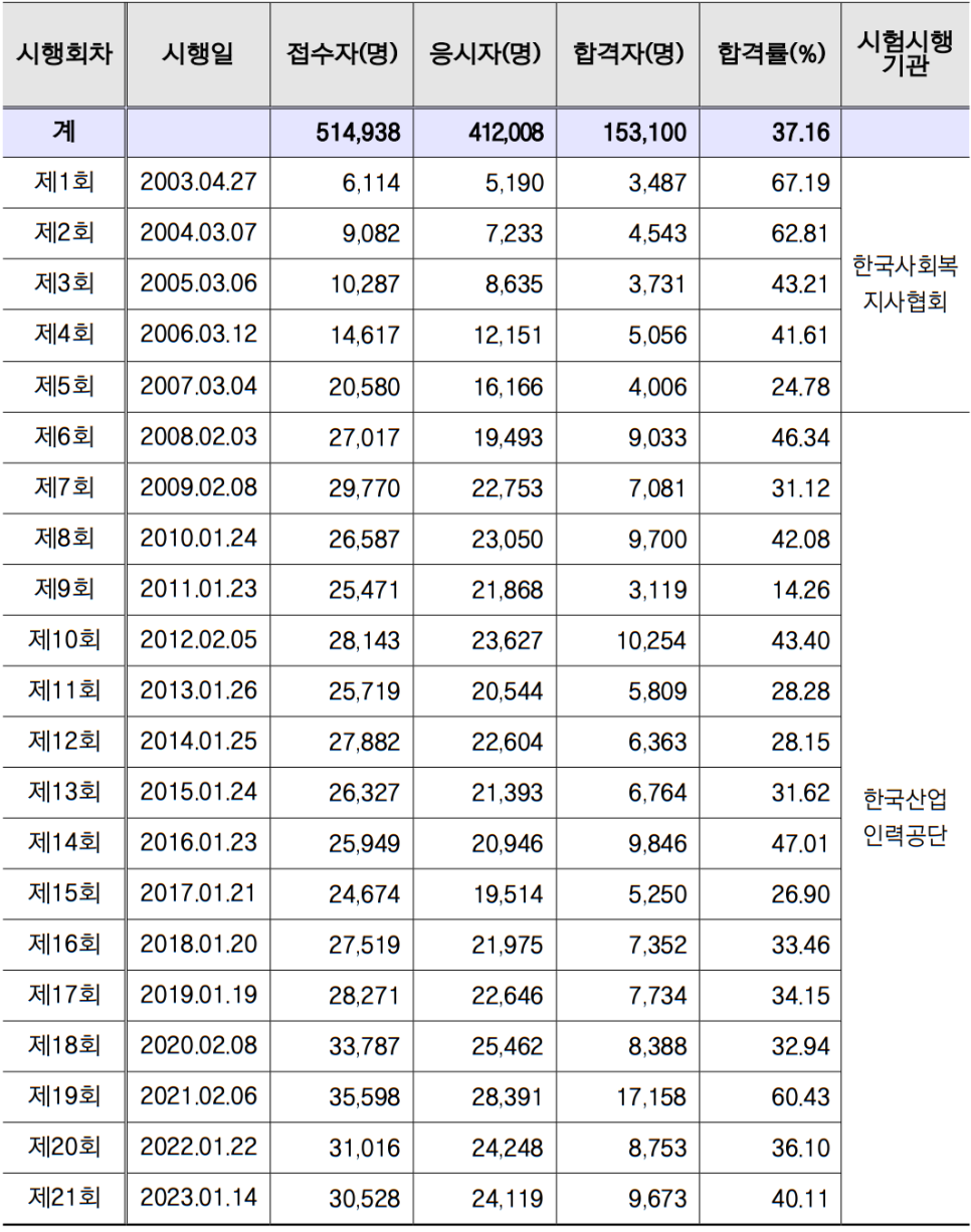 사회복지사 1급 자격증 시험일정 자격요건 및 과목 난이도 합격률ft인강 네이버 블로그