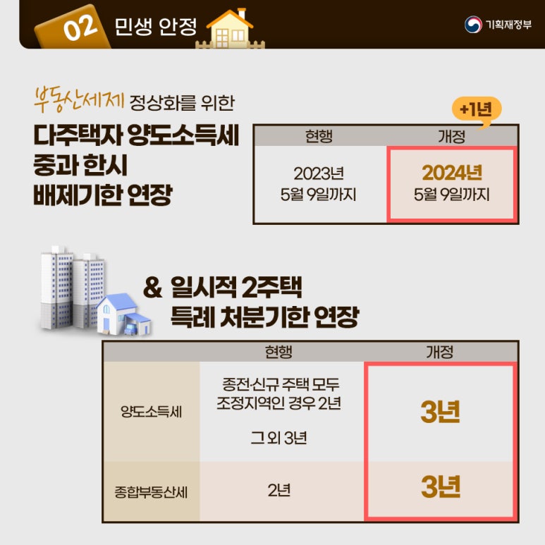 2024년 조정 지역 내 다주택자 양도세 중과 배제유예 연장 네이버 블로그
