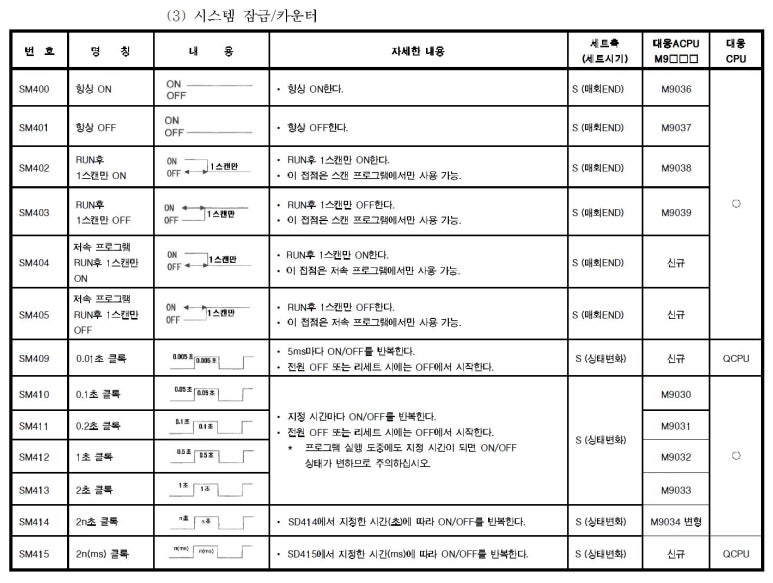 [미쓰비시]GX Work PLC 특수릴레이(SM400~ ) : 네이버 블로그