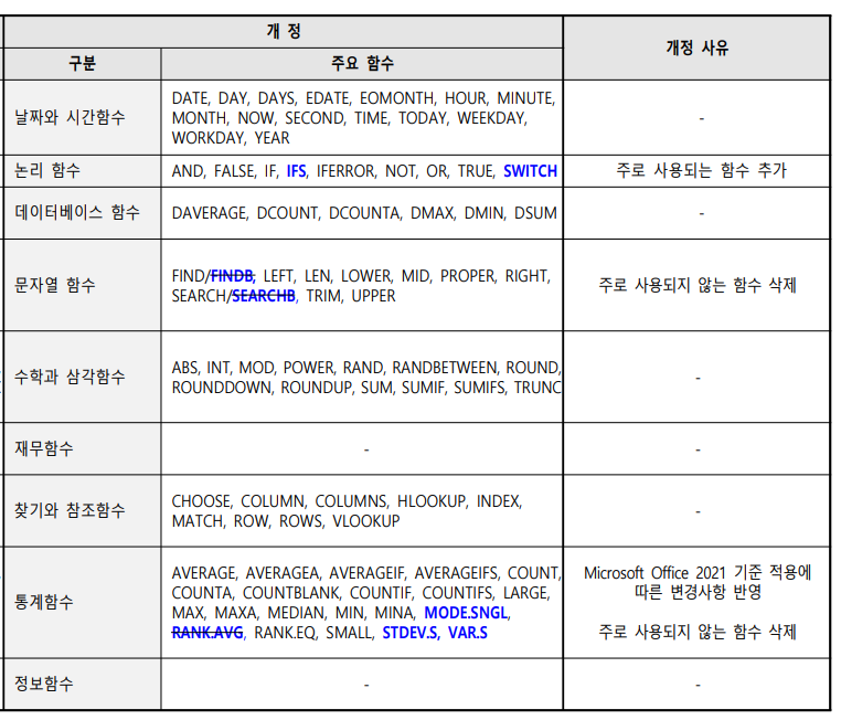2024년 개정된 컴활 2급 실기 함수 총정리 네이버 블로그