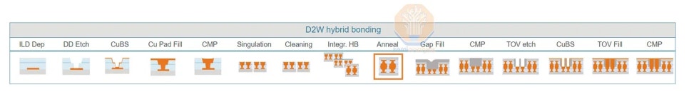 [semianalysis]Hybrid Bonding Process Flow - Advanced Packaging Part 5 ...