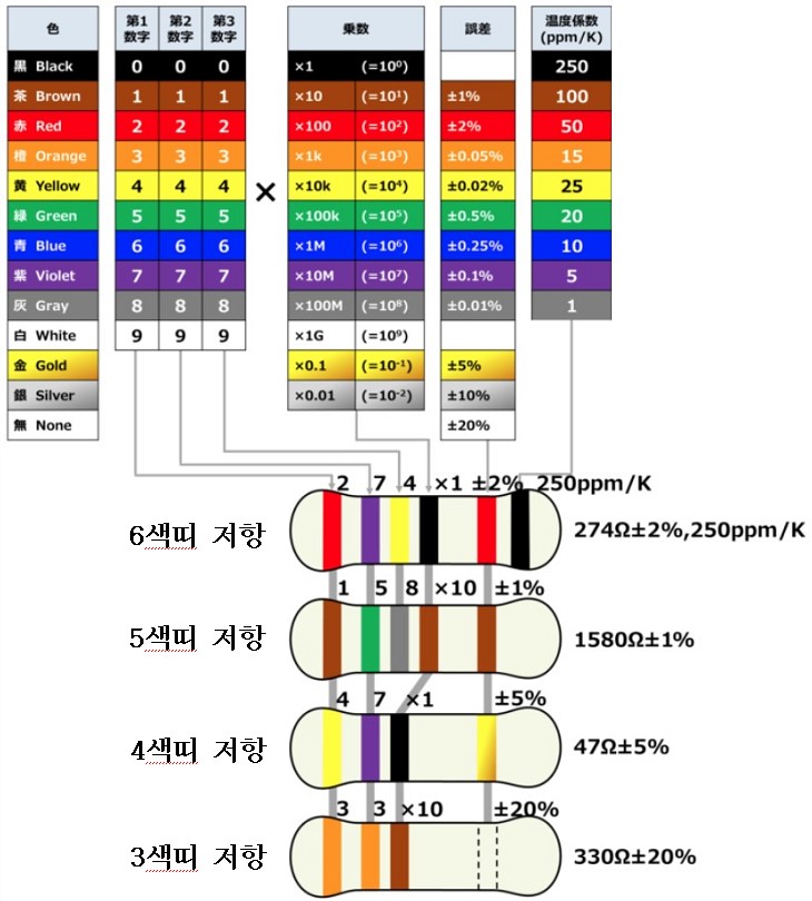 저항값 읽는 방법 네이버 블로그