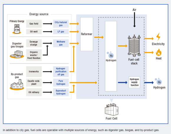 연료전지 Fuel Cell 기초 연료전지 원리 종류 업체 현황 등 네이버 블로그
