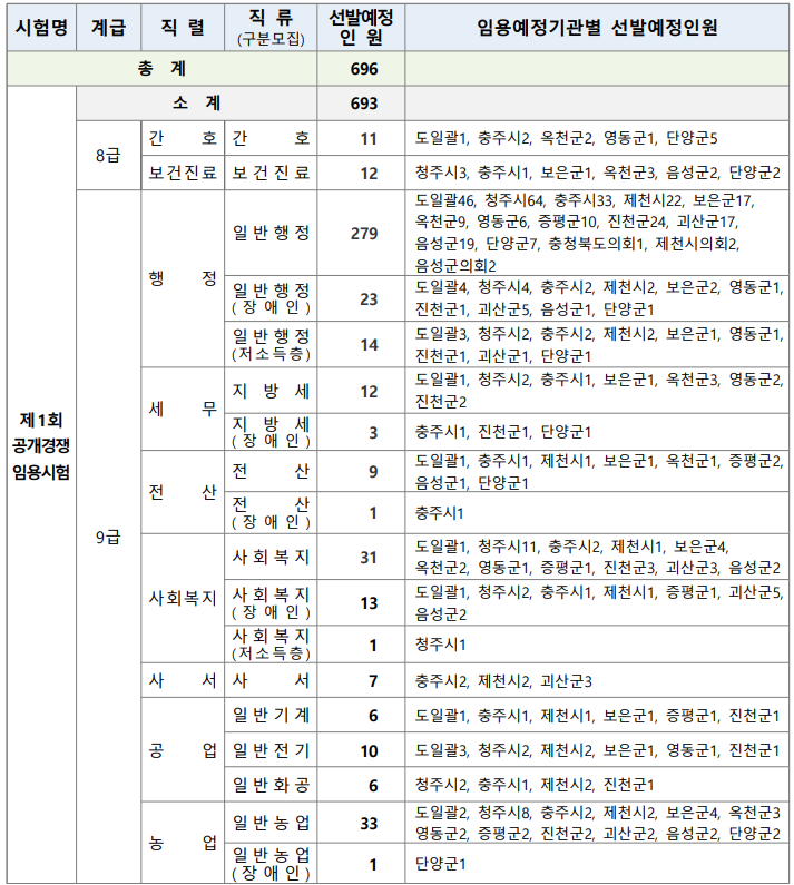 2024년 충청북도 지방직 공무원 9급 7급 시험일정 및 채용인원 2023 충북 지방직 9급 경쟁률 필기 합격선