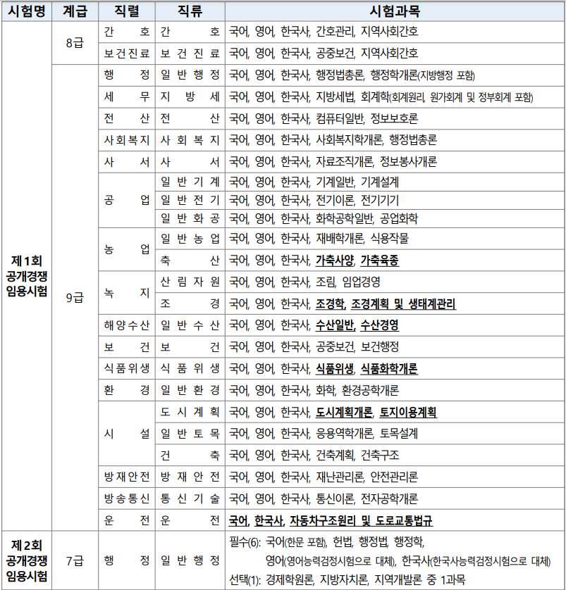 2024년 충청북도 지방직 공무원 9급 7급 시험일정 및 채용인원 2023 충북 지방직 9급 경쟁률 필기 합격선