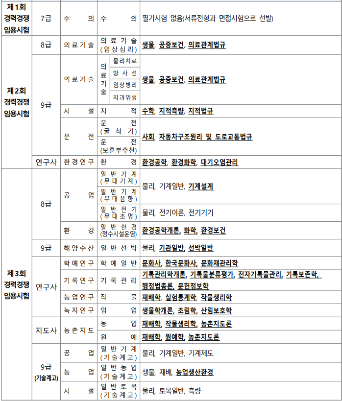 2024년 충청북도 지방직 공무원 9급 7급 시험일정 및 채용인원 2023 충북 지방직 9급 경쟁률 필기 합격선