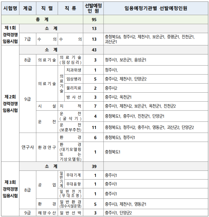 2024년 충청북도 지방직 공무원 9급 7급 시험일정 및 채용인원 2023 충북 지방직 9급 경쟁률 필기 합격선