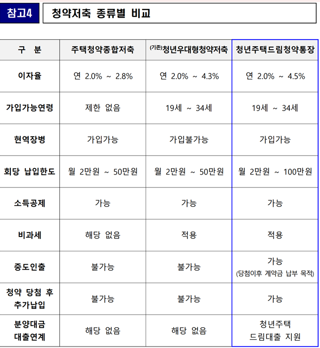 2024 청년주택드림청약통장 총정리혜택 가입방법 장단점 일반청약통장 갈아타기 네이버 블로그