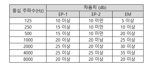 건설 안전 보호구 방음 보호구의 종류 및 형태 안전보건 표지의 설치 제작 종류 등 살펴볼게요 네이버 블로그
