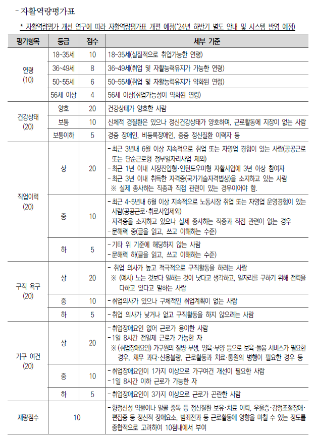 2024 최신판 조건부수급자 자활근로 달라진 점 정리 자활급여 특례 자활역량평가표 코로나 등 네이버 블로그
