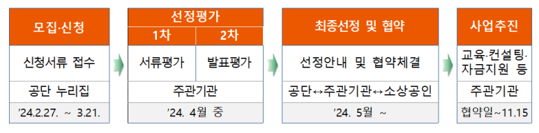 희망리턴패키지 사업계획서 작성 Tip2 사업비집행계획 네이버 블로그