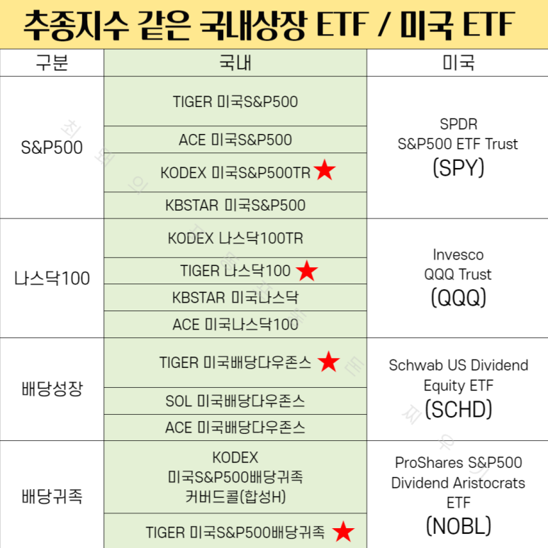 국내상장 해외 ETF 순위 및 종류, 수익률, 배당금 정리 : 네이버 블로그