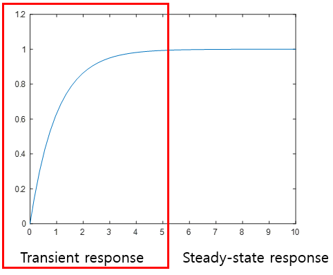 과도응답과 정상상태응답(Transient and Steady-State Response) / 고유응답과 강제응답 (Natural ...