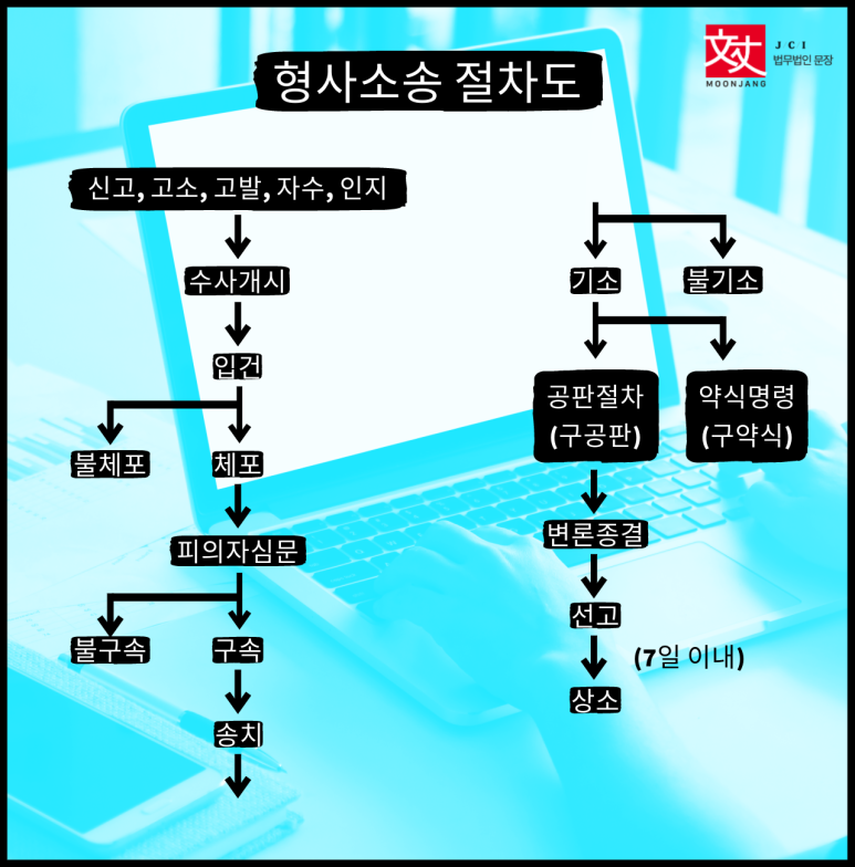 사이버 범죄의 종류사이버사기 사이버성폭력 사이버도박와 주요 범행 사례 및 대응방법은 네이버 블로그