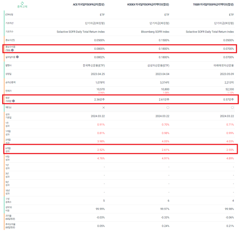 SOFR ETF (매일 달러 이자 받는 한국 ETF) 3종 비교 : 네이버 블로그