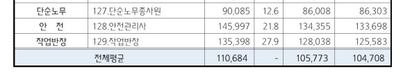 시중노임단가 2024년 하반기 제조노임단가중소제조업 직종별 임금조사 보고서20240927 네이버 블로그