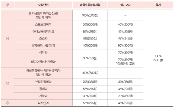 2025학년도 정시 전형 이화여대 숙명여대 성신여대 오르비