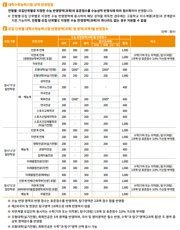 2025학년도 정시 전형 국민대 숭실대 세종대 단국대 오르비