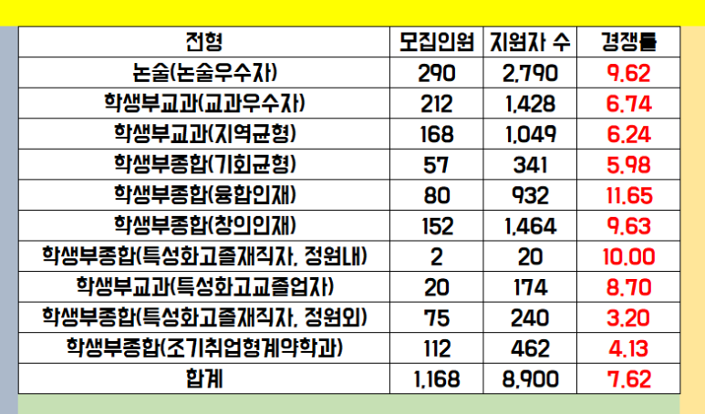 한국공학대 2025학년도 수시 원서접수 경쟁률 최초합격자 추합 발표 일정 문서등록 논술 교과 학종 네이버 블로그