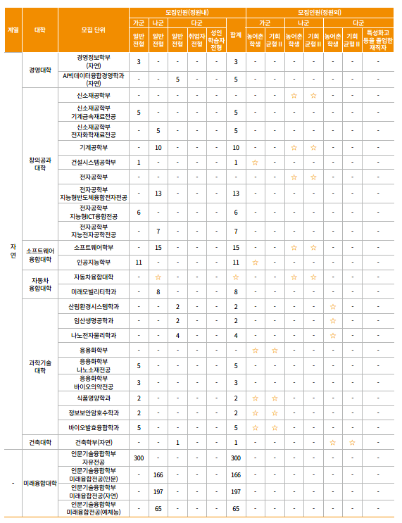 2025학년도 정시 전형 국민대 숭실대 세종대 단국대 오르비