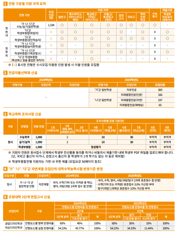 2025학년도 정시 전형 국민대 숭실대 세종대 단국대 오르비
