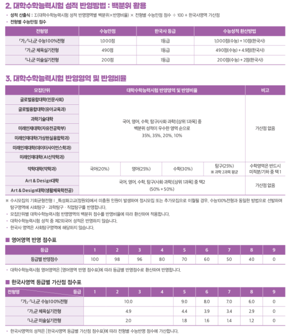 2025학년도 정시 전형 서울여대 동덕여대 덕성여대 오르비