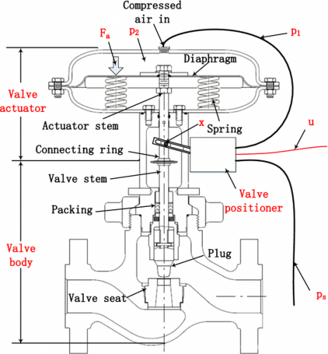 Control Valve의 이해: Actuator, Positioner, Sizing(Valve flow coefficient ...