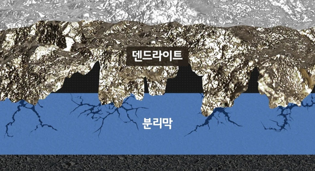 덴트라이트 현상 억제기술리튬이온전지리튬메탈전지쇼트열폭주구리 단결정 호일전기화학적 표면처리고분자 코팅 삼차원 절연