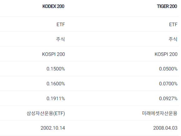 KODEX 200 TIGER 주가 종목 비교 분석 kospi200 지수 etf : 네이버 블로그