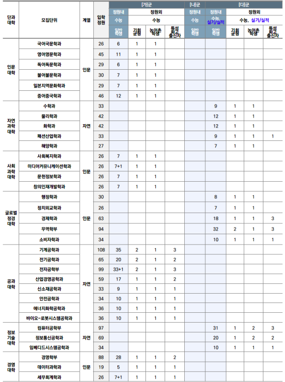 2025학년도 정시 전형 인천대 인하대 아주대 오르비
