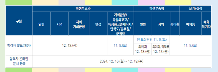 계명대 2025학년도 수시 원서접수 경쟁률 최초합격자 추합 발표 일정 문서등록 의대 의예과 약학부 간호학과 교과