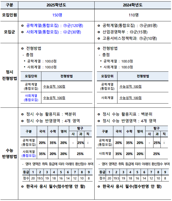 2025학년도 정시 전형 서울과학기술대 한국기술교육대 한국공학대 오르비