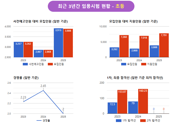 2025 초등 임용고시 지역별 경쟁률 및 합격선 모의고사 준비 네이버 블로그
