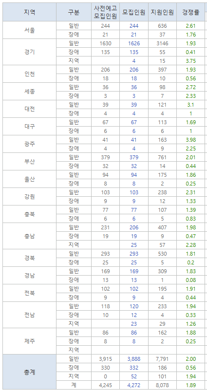 2025 초등 임용고시 지역별 경쟁률 및 합격선 모의고사 준비 네이버 블로그