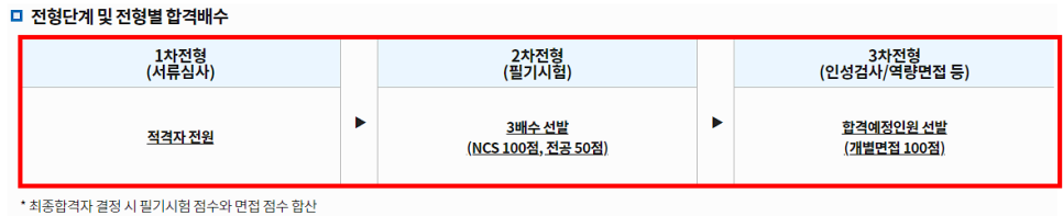 한전kps 채용공고 고졸g2 연봉 서류필기면접 경쟁률 네이버 블로그