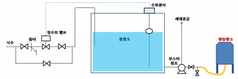 부스터펌프 압력탱크 역할 네이버 블로그