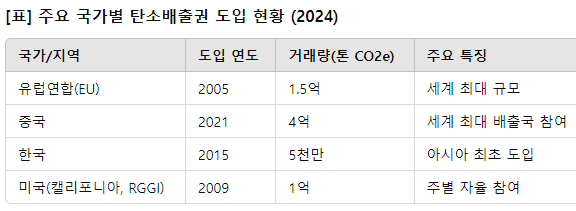 탄소배출권 거래제 개요현황종류eu Ets 한국 Ets중국 Etsrggi Ets 등 가격 및 거래량 탄소배출량