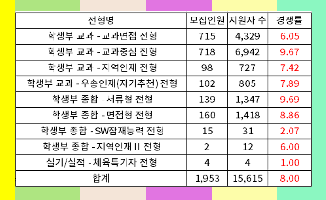 우송대 2025학년도 수시 원서접수 경쟁률 최초합격자 추합 발표 일정 문서등록 교과면접 교과중심 간호학과 조리전공