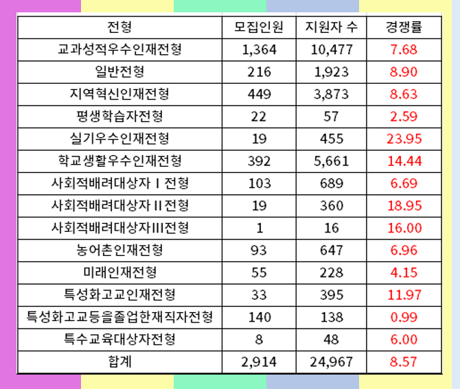 부경대 2025학년도 수시 원서접수 경쟁률 최초합격자 추합 발표 일정 충원율 문서등록 교과 학종 네이버 블로그