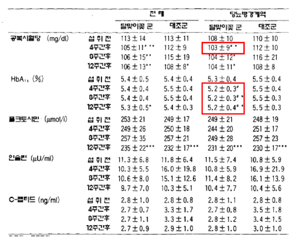 식후 1시간 혈당수치 당뇨 공복혈당 정상수치 원한다면 필수 네이버 블로그