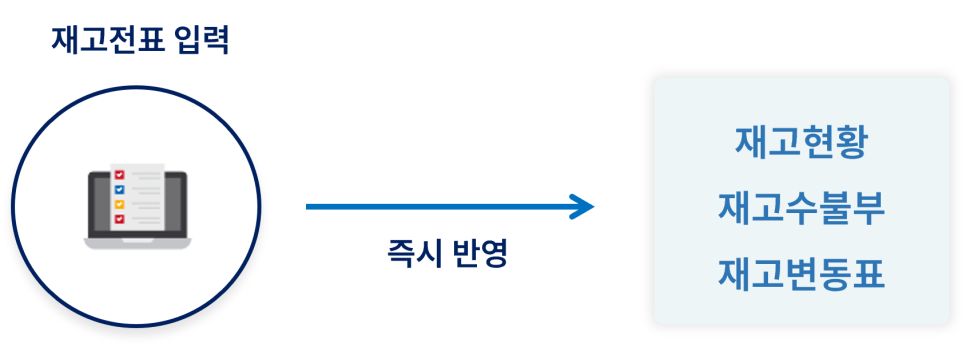 이카운트 재고관리프로그램 주요 기능 확인해 보기 네이버 블로그