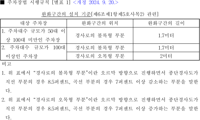 주차장 차로 및 경사로램프 폭구배회전반경높이완화구간 기준 네이버 블로그